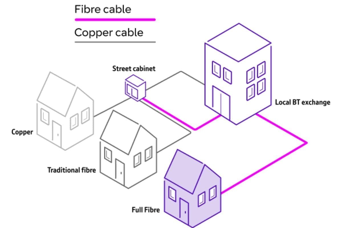 BT Full Fibre Review - 100, 300, 500, 900 Mbps Packages